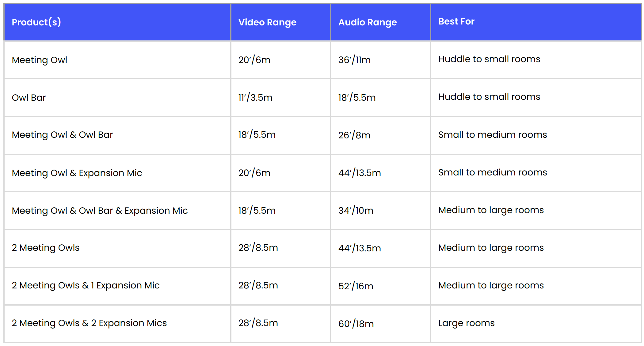 What are the specs of the Owl's audio system?